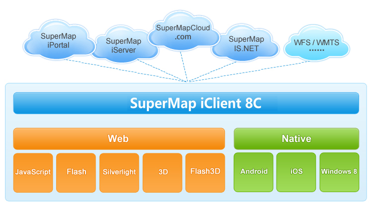 SuperMap iClient 8C 介绍